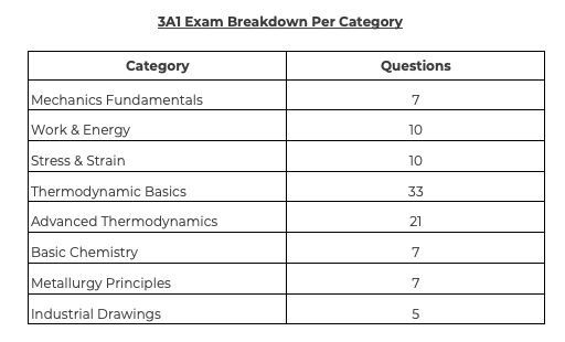Updated Power Engineering Exam Breakdowns - Power Engineering 101