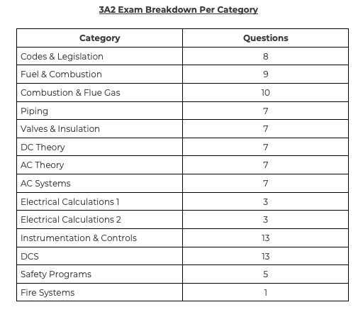 Updated Power Engineering Exam Breakdowns - Power Engineering 101