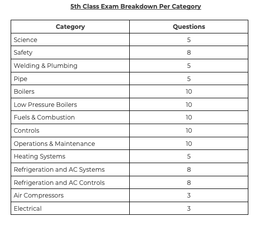 Updated Power Engineering Exam Breakdowns - Power Engineering 101