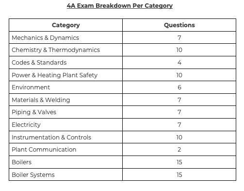 Updated Power Engineering Exam Breakdowns - Power Engineering 101