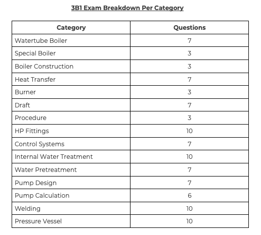 Updated Power Engineering Exam Breakdowns - Power Engineering 101