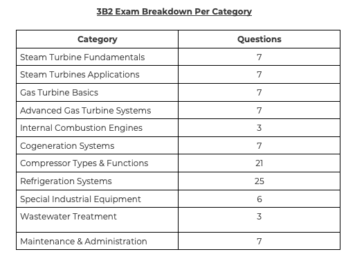 Updated Power Engineering Exam Breakdowns - Power Engineering 101