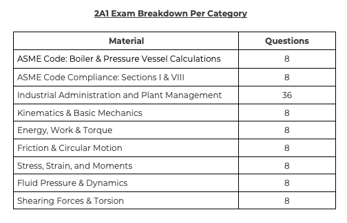 Updated Power Engineering Exam Breakdowns - Power Engineering 101