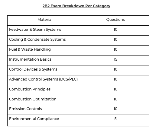 Updated Power Engineering Exam Breakdowns - Power Engineering 101